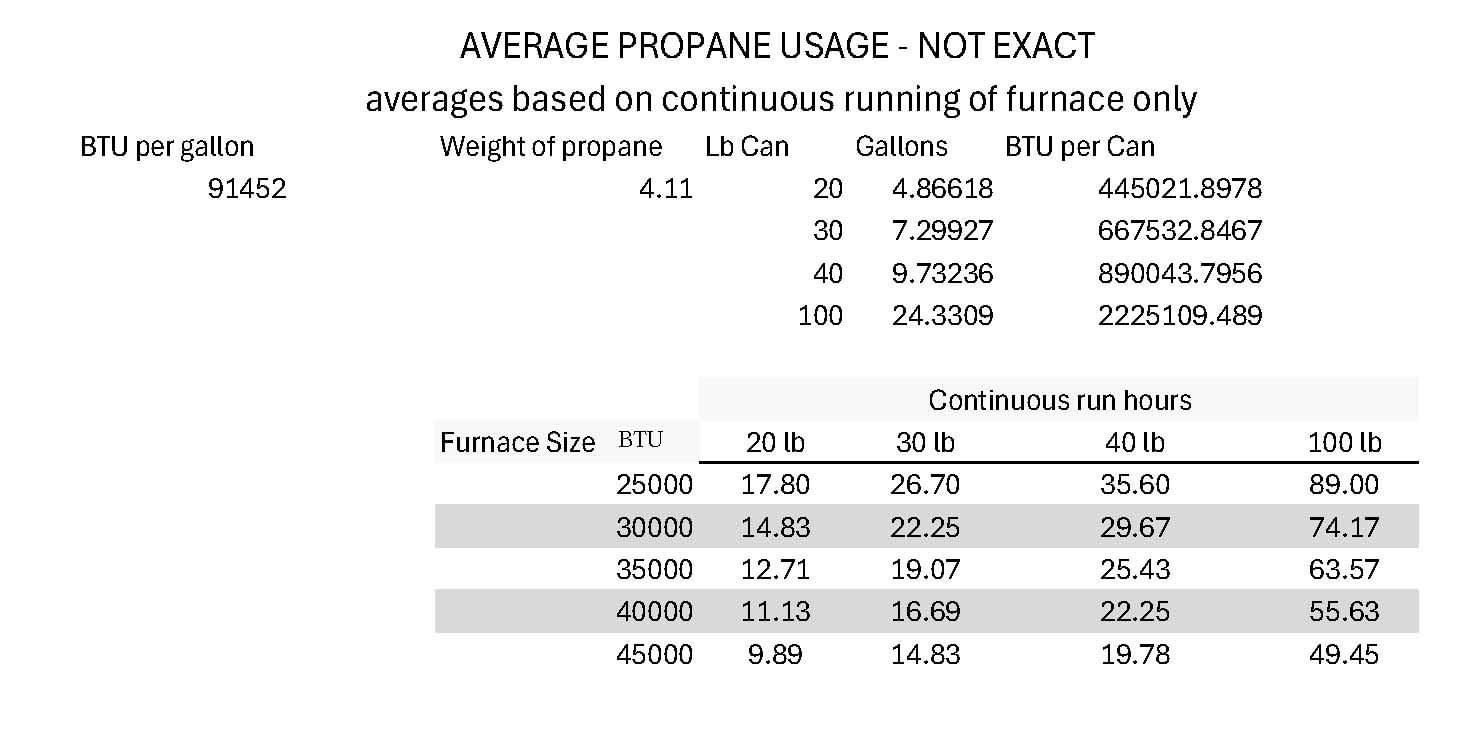 RV Furnace Propane Usage | RVHome - Mobile RV Repair